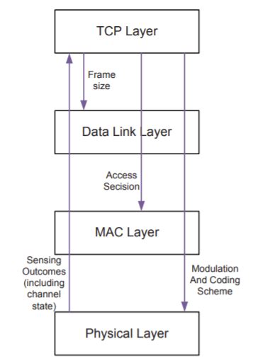 Intra Layer Cross Layer Design 6 Download Scientific Diagram