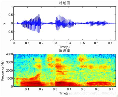 语音信号的频域分析 Csdn博客