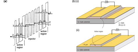 3 A Schematic Conduction Band Energy Diagram Of A Quantum Cascade