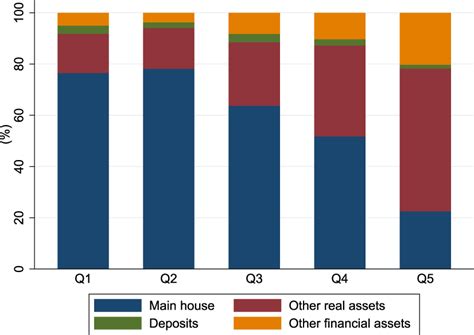 Wealth Composition By Quintile Notes Average Gross Wealth Composition Download Scientific