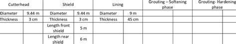 Parameters For The Components Of Tbm Excavation Download Table