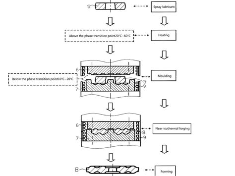 Five Types Of Forging