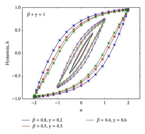 hysteresis loops via 2 under different amplitudes input signal with