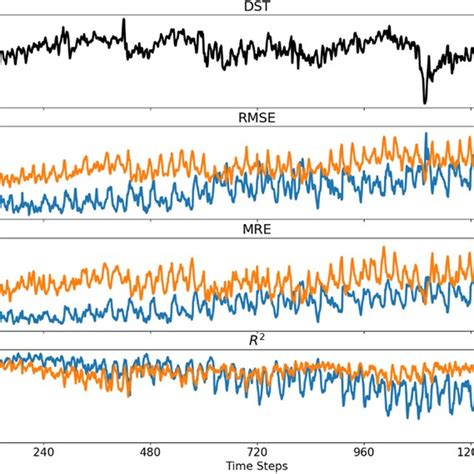 The Performance Of The Msap Blue Line And The Iri‐2016 Orange Line