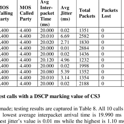 Voip To Ss7 Test Calls With A Dscp Marking Value Of Ef Download Scientific Diagram