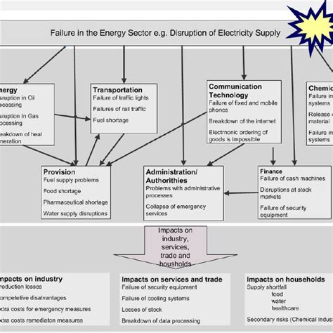 Potential Cascading Effects Of Supply Disruptions In The Electricity