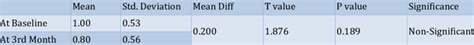 Comparison Of Bleeding Index Scores Between Three Intervals Download