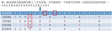 页表置换算法之最佳置换算法opt，先进先出置换算法fifo，最近最久未使用置换算法lru，时钟置换算法clock Csdn博客