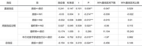 如何用stata软件做中介效应分析，命令是什么，结果又要怎么解释呢？ 知乎