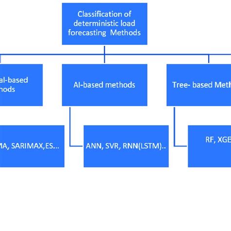 Classification Of Load Forecasting Methods Download Scientific Diagram
