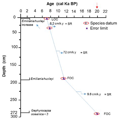 7 Sedimentation Rate Sr And Age Depth Model For Gc1 Download