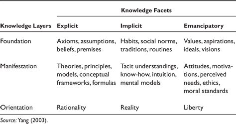Table 1 From Holistic Learning Theory And Implications For Human Resource Development Semantic Table 1 From Holistic Learning Theory And Implications For Human Resource Development Semantic
