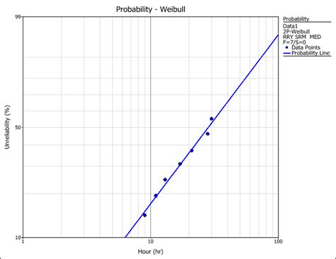 Non Parametric Life Data Analysis Example
