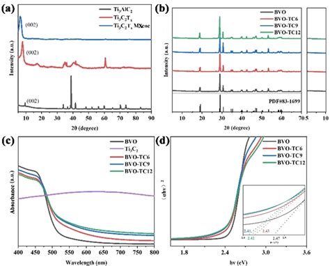 xrd patterns of the etched ti3c2tx mxene a and composites with bivo4