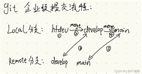 git 企业级分支提交流程 git中企业发布流程 csdn博客