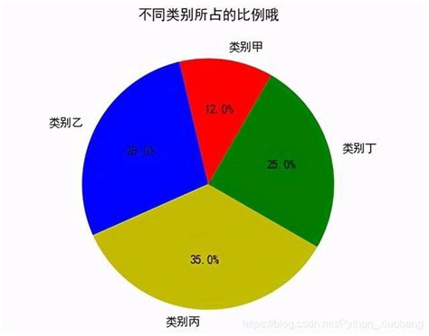 python可视化很简单，可是你会吗？python绘制饼图、极线图和气泡图，一文教会！！！
