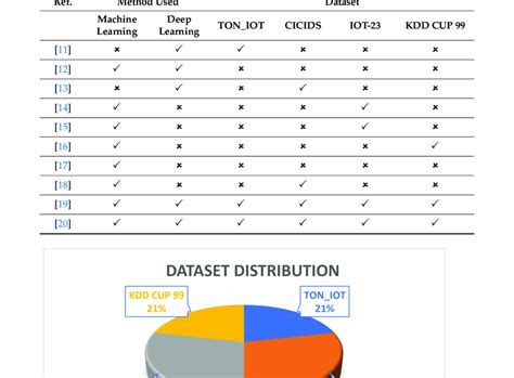 Comparison Between The Different Approaches And Datasets Used To Secure Iot Download