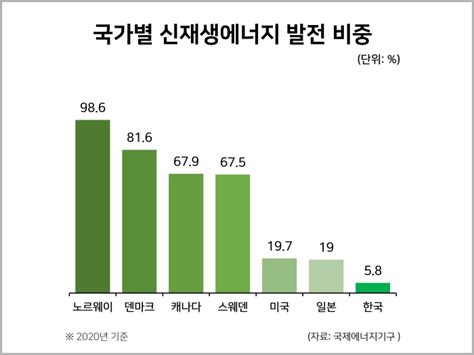 태양광·풍력 발전 여건 유럽보다 열악 통계자료
