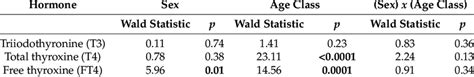 Generalized Linear Model Glm Results Testing The Association Between