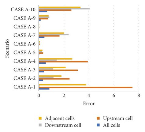 Result And Error Of Scenario 1 Under Different Evaluation Methods A Download Scientific