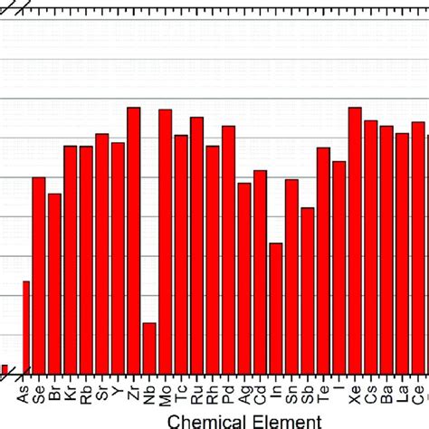 Elementary Composition Of The Used Spent Nuclear Fuel Composition As