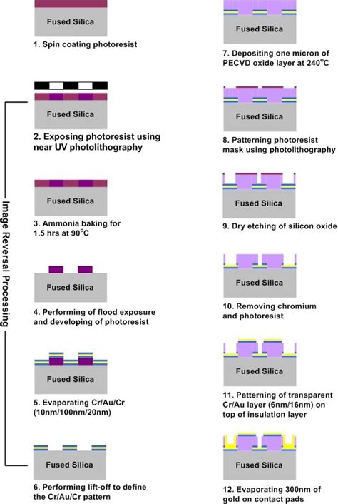 Fabrication Process For The First Generation Of Multi Electrode Arrays Download Scientific