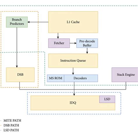 structures of the cpu front end download scientific diagram