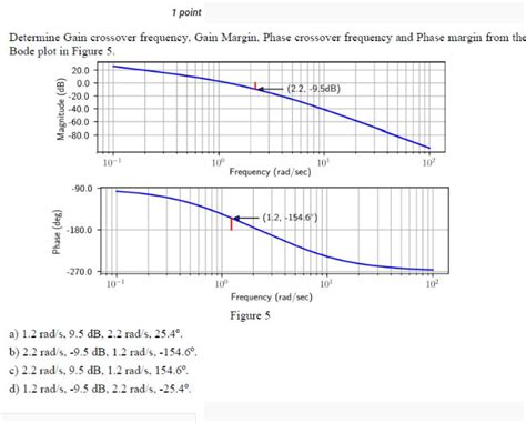 Determine Gain Crossover Frequency Gain StudyX