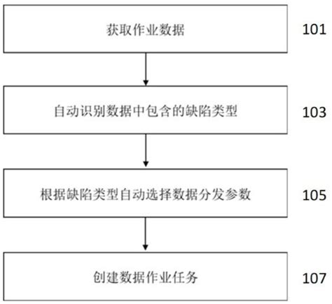 Job Data Distribution Method Eureka Patsnap