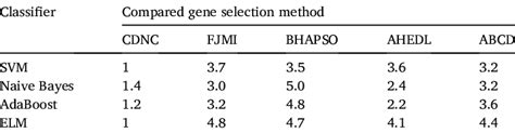 Average Ranks Of The Different Gene Selection Methods On Svm Nb And