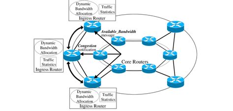 the proposed distributed architecture that supports dynamic bandwidth