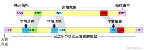 计算机网络：数据链路层 封装成帧 and 透明传输 and 差错检测 封装成帧、透明传输和差错控制 csdn博客
