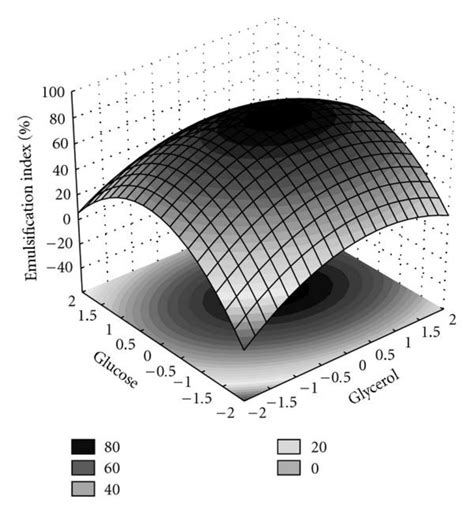 Three Dimensional Response Surface Showing The Effect Of Glucose And