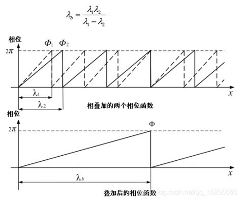 多频外差法之三频四相的理论与实现（matlab） 多频外差频率怎么选 csdn博客