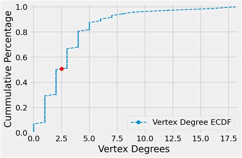 Network Analysis Using Igraph — Python Notes For Linguistics