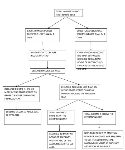 Section 44AD Of The Income Tax Act After Budget 16