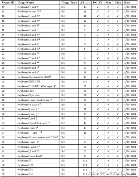 第10课【stm32 Usb通讯协议实战】hid键盘cdc虚拟串口组合设备键盘协议 Csdn博客 第10课【stm32 Usb通讯协议实战】hid键盘cdc虚拟串口组合设备键盘协议 Csdn博客