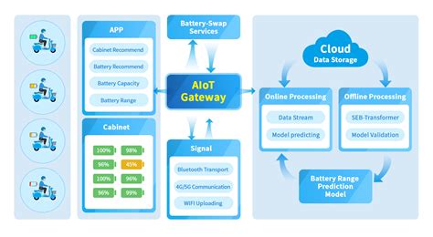 Transformer Based Graph Neural Networks For Battery Range Prediction In
