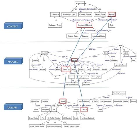 Metamodel For Context In Business Process Mattos Et Al 2014