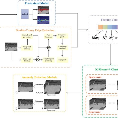 The Pipeline Of Our Classification And Detection Structure Download Scientific Diagram