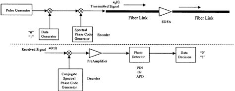 Ocdma Communication System Download Scientific Diagram