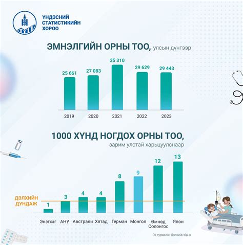 Улсын хэмжээнд нэг сувилагчид ногдох хүний тоо 233 байна