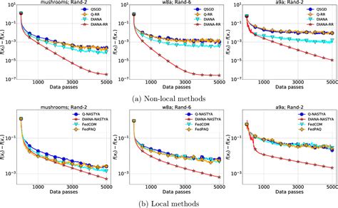 Figure 1 From Federated Optimization Algorithms With Random Reshuffling