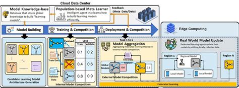 Population Based Meta Federated Learning Framework For Edge Intelligence Download Scientific