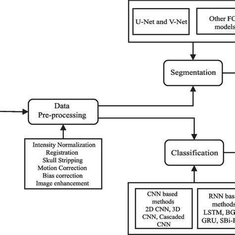 Process Overview Of Ad Detection And Segmentation Using Deep Learning