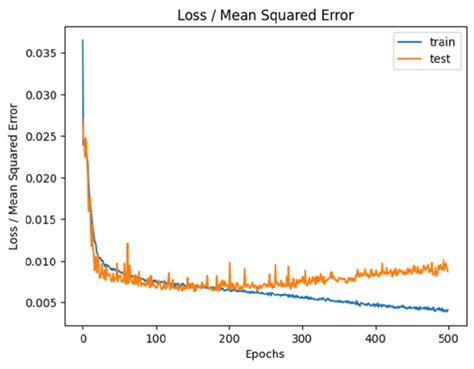 Mse Values Loss Function In The Training And Testing Process Download Scientific Diagram