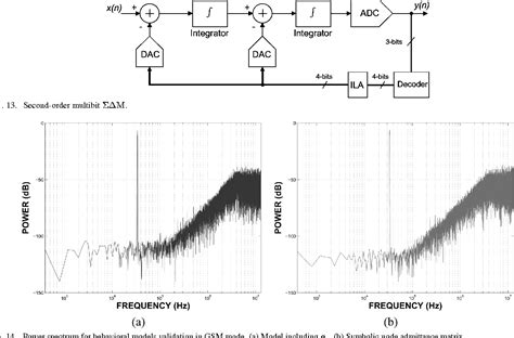 Figure 13 From Behavioral Modeling Methods For Switched Capacitor Sigma Delta Modulators
