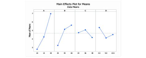 Edm Parameters On Sn Ratio Of Mrr Download Scientific Diagram