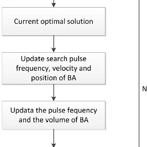 The Flowchart Of Ba Lssvm Download Scientific Diagram