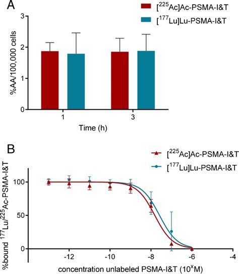In Vitro Binding Characteristics Of [²²⁵ac]ac Psma Iandt And